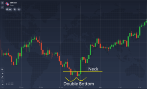 How to Trade Double Bottom and Double Top Patterns: A Strategy for ...